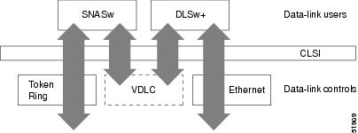 Bridging and IBM Networking Configuration Guide, Cisco IOS Release 15 ...