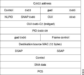 Bridging and IBM Networking Configuration Guide, Cisco IOS Release 15SY - Configuring SNA Frame ...