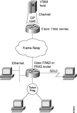 Cisco IOS Bridging and IBM Networking Configuration Guide, Release 12.2SX - Configuring SNA ...
