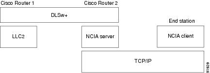 Bridging and IBM Networking Configuration Guide, Cisco IOS Release 15SY - Configuring NCIA ...