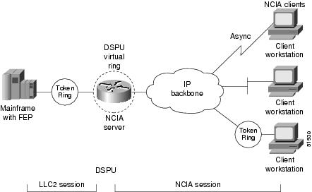 Bridging and IBM Networking Configuration Guide, Cisco IOS Release 15SY - Configuring NCIA ...