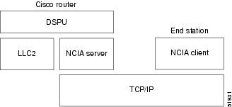 Bridging and IBM Networking Configuration Guide, Cisco IOS Release 15SY - Configuring NCIA ...