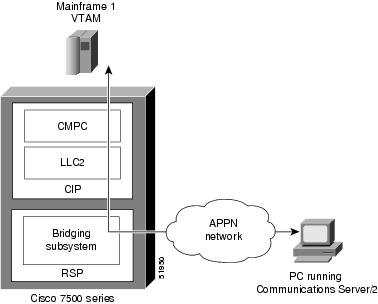 To configure an internal LAN, use the following commands beginning in ...