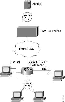 Cisco IOS Bridging and IBM Networking Configuration Guide, Release 12.2SX - Configuring SNA ...