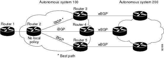 IP Routing: BGP Configuration Guide, Cisco IOS Release 15S - iBGP Multipath Load Sharing [Cisco ...