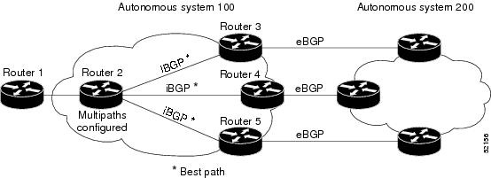 IP Routing: BGP Configuration Guide, Cisco IOS Release 15S - iBGP Multipath Load Sharing [Cisco ...