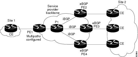 IP Routing: BGP Configuration Guide, Cisco IOS Release 15S - iBGP Multipath Load Sharing [Cisco ...