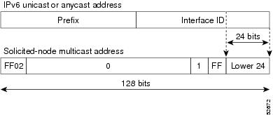 IPv6 Implementation Guide, Cisco IOS XE Release 3S - Implementing IPv6 Multicast [Support] - Cisco