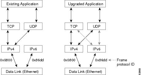 IPv6 Addressing and Basic Connectivity Configuration Guide, Cisco IOS ...