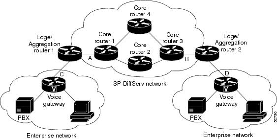 QoS: RSVP Configuration Guide, Cisco IOS XE Release 3S - RSVP Scalability Enhancements [Support ...