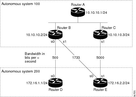IP Routing: BGP Configuration Guide, Cisco IOS XE Release 3S - BGP Link Bandwidth [Cisco IOS XE ...
