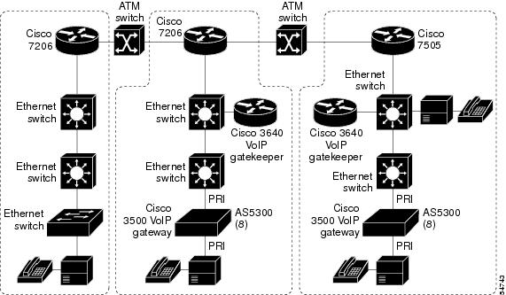 Best Practices Cisco Voip