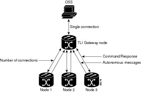 Cisco ONS 15454 and Cisco ONS 15327 TL1 Command Guide, Release 4.1.x ...