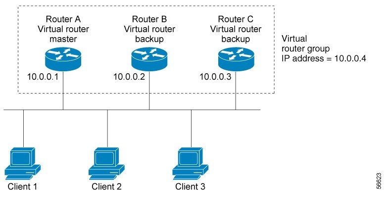First Hop Redundancy Protocols Configuration Guide Cisco Ios Xe 16