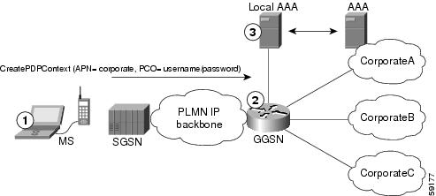 Cisco GGSN Release 8.0 Configuration Guide, Cisco IOS Release 12.4(15 ...