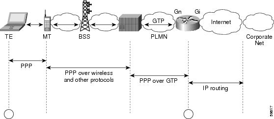 Cisco Ggsn Release 90 Configuration Guide Cisco Ios Release 12422ye1 Configuring Ppp