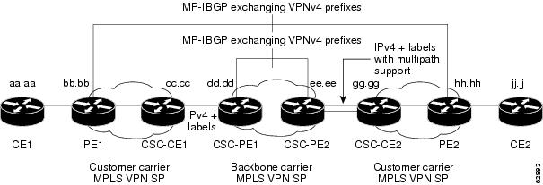 Mpls Layer 3 Vpns Inter As And Csc Configuration Guide Cisco Ios Release 15s Mpls Vpn