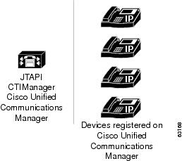 Cisco Unified JTAPI Developers Guide for Cisco Unified Communications Manager, Release 11.5(1 ...