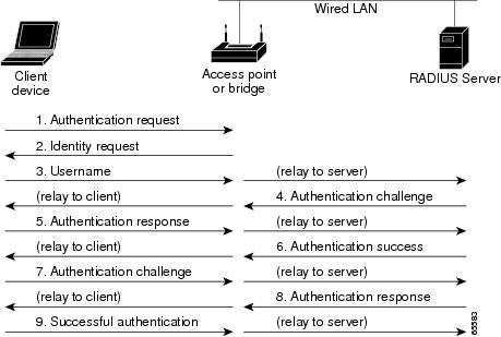 Radius Server Architecture