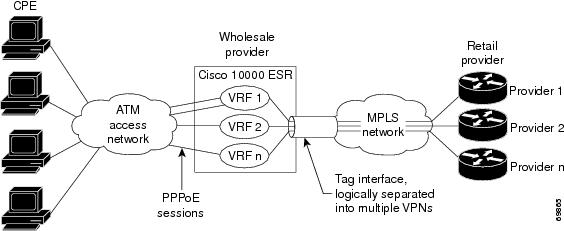 MPLS: Layer 3 VPNs Configuration Guide, Cisco IOS XE Everest 16.6 - Remote Access MPLS VPNs ...