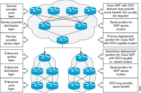 High Availability Configuration Guide, Cisco IOS Release 15S - Configuring Stateful Switchover ...
