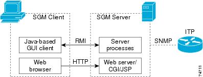Configuring SGM to Run with Various Networking Options - Cisco