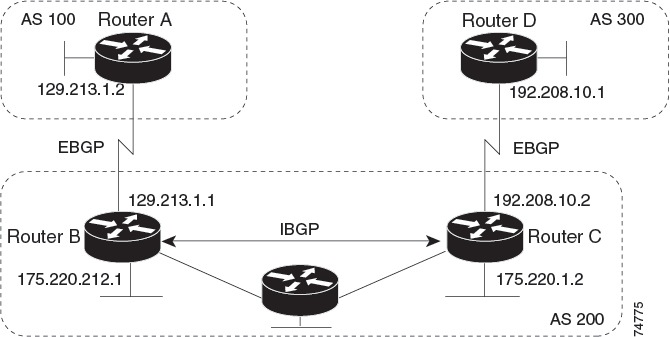 IP Routing Configuration Guide, Cisco IOS XE Amsterdam 17.1.x (Catalyst 9500 Switches ...