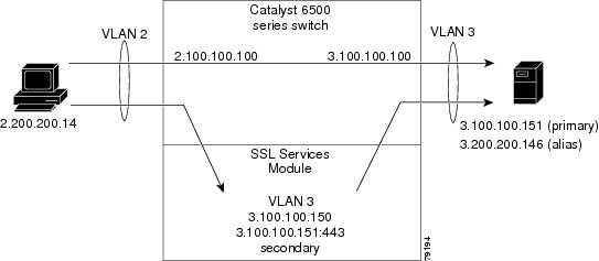 Catalyst 6500 Series SSL Services Module Configuration Note, 3.1 - Example SSL Configurations ...