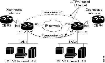 L2VPN and Ethernet Services Configuration Guide for Cisco ASR 9000 ...