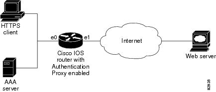 Authentication Proxy Configuration Guide Cisco IOS Release 15 M and T - Firewall Support of ...
