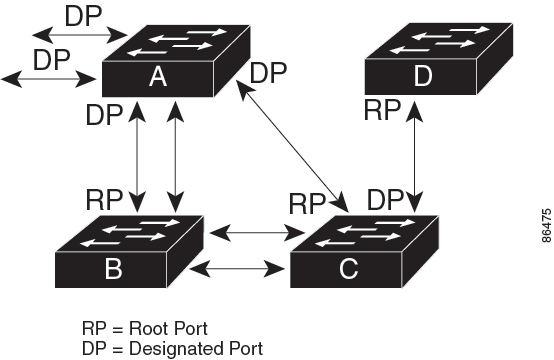 Configuring Spanning Tree Protocol