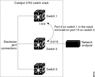 Catalyst 3750 Switch Software Configuration Guide, 12.2(52)SE - Configuring SPAN and RSPAN ...