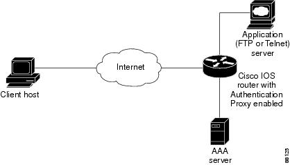 Authentication Proxy Configuration Guide, Cisco IOS Release 15M&T - Firewall Authentication ...