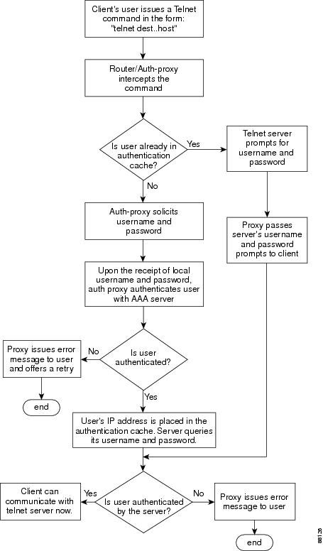 Authentication Proxy Configuration Guide, Cisco IOS Release 15M&T - Firewall Authentication ...