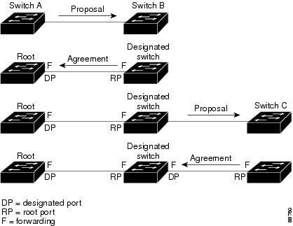 Configuring Multiple Spanning-Tree Protocol