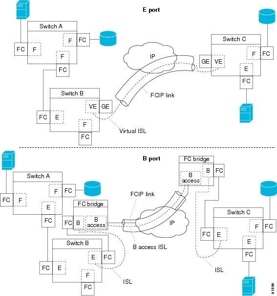Cisco MDS 9000 Family Fabric Manager Configuration Guide - Configuring ...
