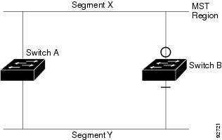 Configuring Multiple Spanning-Tree Protocol