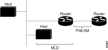 IP Multicast Configuration Guide, Cisco IOS XE 17.x - IPv6 Multicast ...