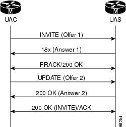 SIP Configuration Guide, Cisco IOS Release 15M&T - Achieving SIP RFC ...