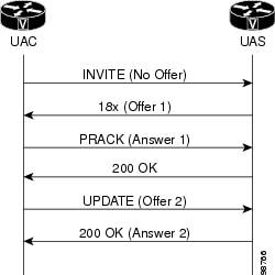 SIP Configuration Guide, Cisco IOS Release 15M&T - Achieving SIP RFC ...