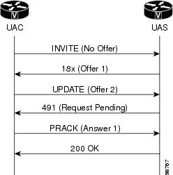 SIP Configuration Guide, Cisco IOS Release 15M&T - Achieving SIP RFC Compliance [Support] - Cisco