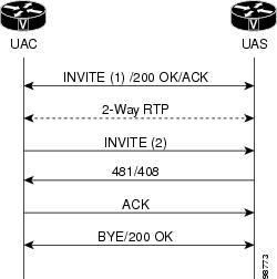 SIP Configuration Guide, Cisco IOS Release 15M&T - Achieving SIP RFC ...