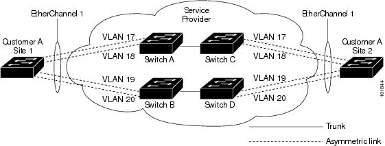 Configuring Layer 2 Protocol Tunneling