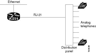 Cisco VG224 Voice Gateway Software Configuration Guide - Understanding Interface Numbering and ...