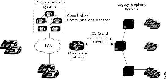 Cisco Unified Communications Manager and Interoperability Configuration Guide, Cisco IOS Release ...