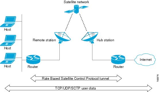 Interface and Hardware Component Configuration Guide, Cisco IOS Release 12.2SX - Rate Based ...