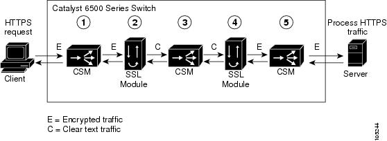 Catalyst 6500 Series SSL Services Module Configuration Note, 3.1 ...