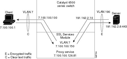 Catalyst 6500 Series SSL Services Module Configuration Note, 3.1 - Example SSL Configurations ...