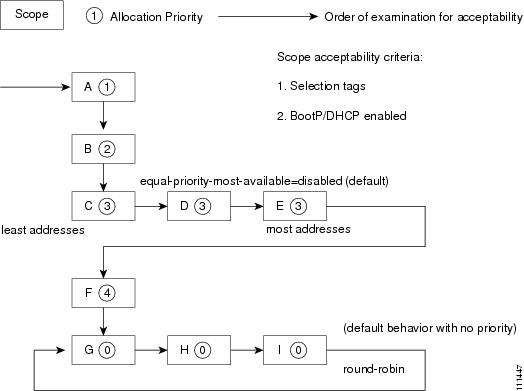 Cisco Prime Network Registrar 11.2 DHCP User Guide - Managing Scopes ...