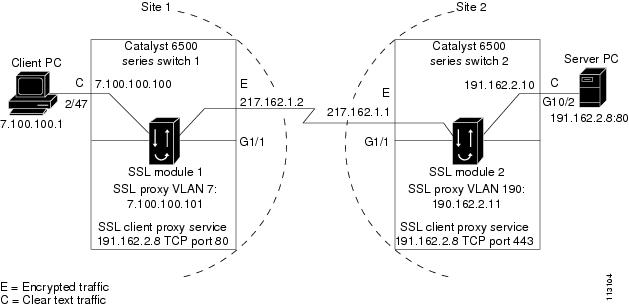 Catalyst 6500 Series SSL Services Module Configuration Note, 3.1 - Example SSL Configurations ...